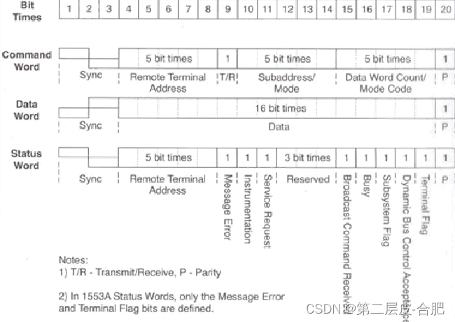 嵌入式开发之1553b协议 Csdn博客