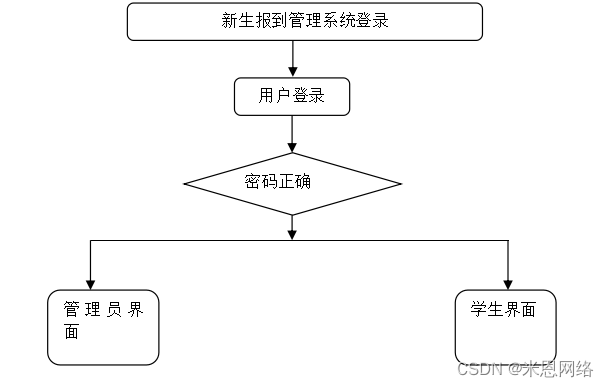 【附源码】计算机毕业设计java新生报到管理设计与实现通过新生报到流程这一实例如何讨论算法在解决问题的作用 Csdn博客 