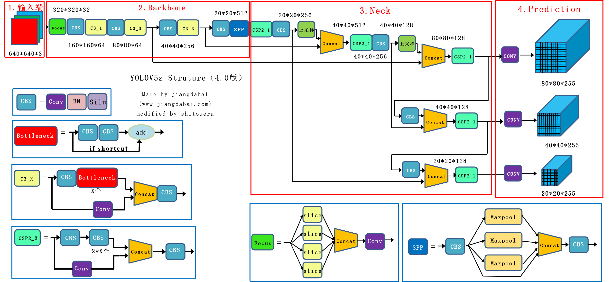 Yolov5 4.0版 网络结构图_yolov5 4.0结构图-CSDN博客