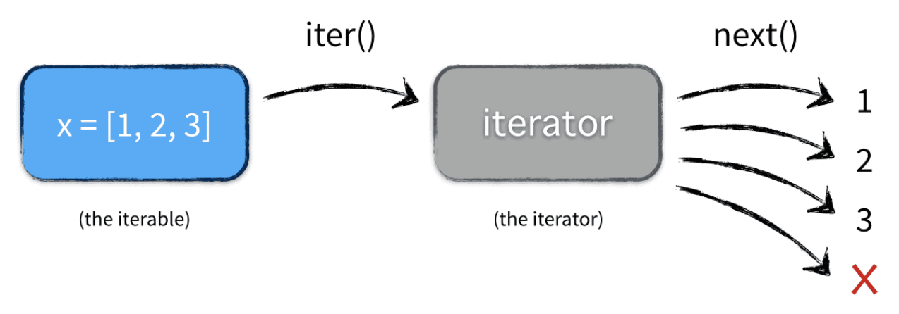Python3---可迭代对象（iterable）、迭代器（iterator）、生成器（generator）的理解和应用_iterable python-CSDN博客