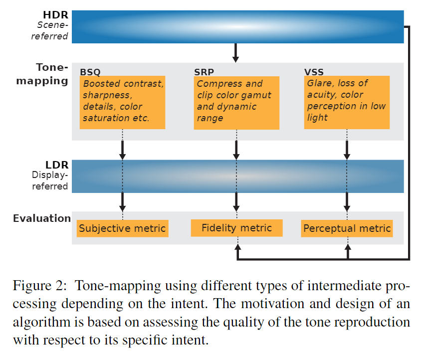 视频HDR -＞ LDR问题（Tone Mapping）综述_local tone mapping 曲线-CSDN博客