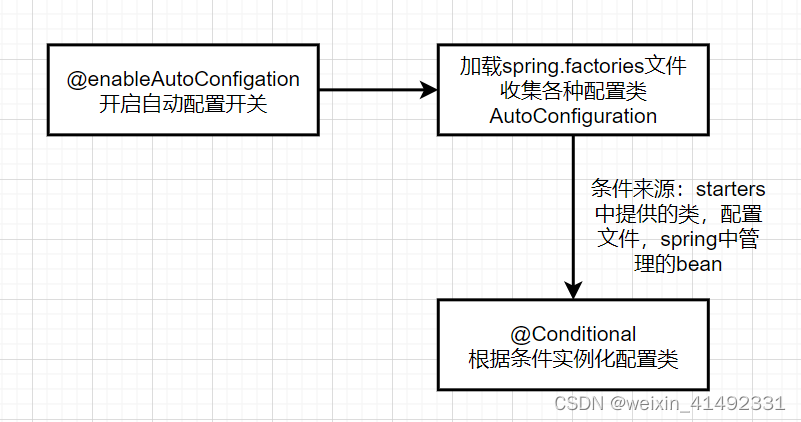 Spring Boot自动配置 Csdn博客