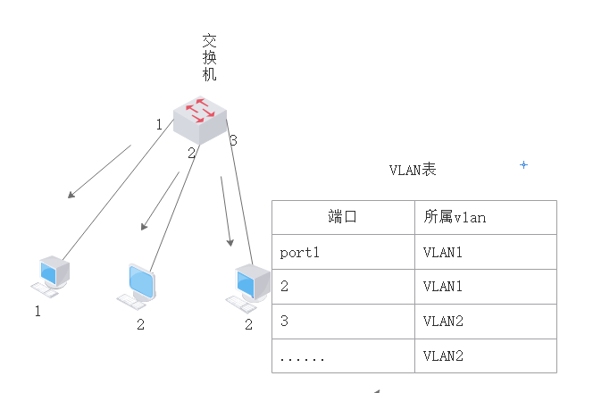 VLAN基础_vlan范围-CSDN博客