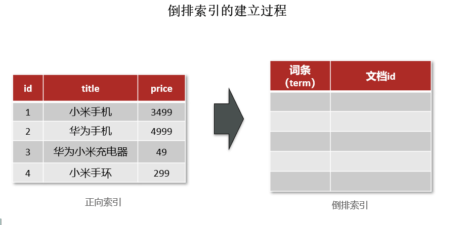 springCloud学习【4】之elasticsearch(1)_springcloud elasticsearch-CSDN博客