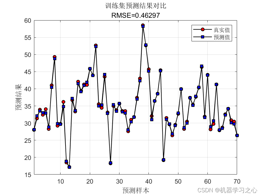 多维时序 Matlab实现bp神经网络多变量时间序列未来多步预测 Ann人工神经网络 Csdn专栏