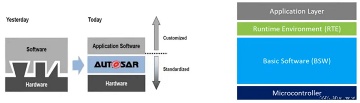 汽车 ECU 简介 软硬件架构 原理 详细总结_ecu软件架构-CSDN博客