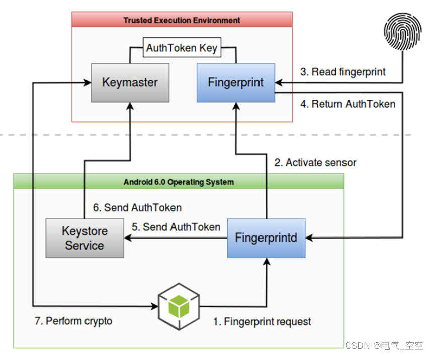 Arm Trustzone 调研分析global Platform 与 Arm Csdn博客 