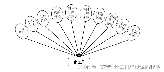 【附源码】java计算机毕业设计网络考试系统设计(程序lw部署)互联网考试系统本科毕设源码 Csdn博客