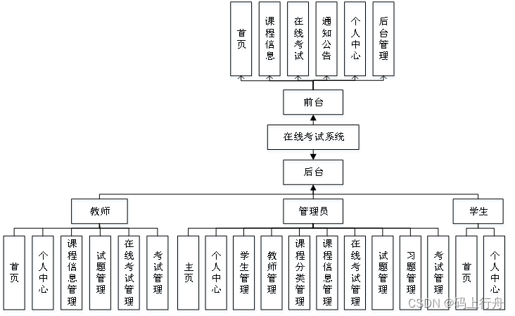 基于spring Boot的在线考试系统spring Boot 考试系统 Csdn博客