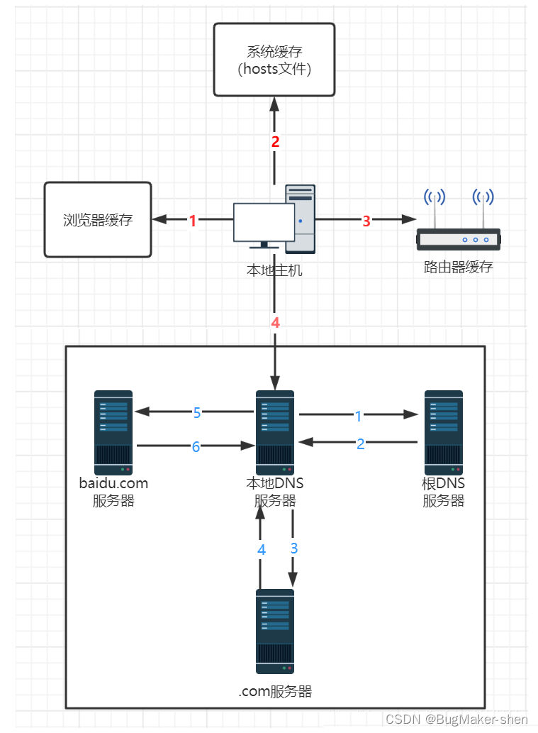 浏览器输入www.baidu.com之后，发生了什么？_输入百度网址后会发生什么-CSDN博客