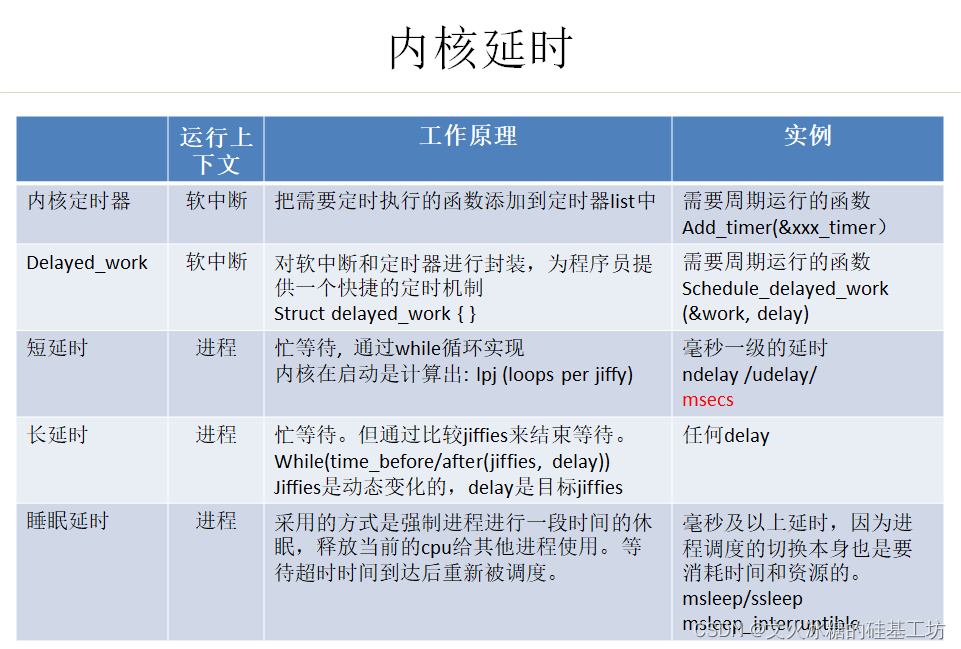 架构之路 37 ：目标系统 系统软件 Linux Os硬件设备驱动必须熟悉的六大工作机制之：内存与io访问、中断、定时与延时硬件驱动要熟悉什么 Csdn博客