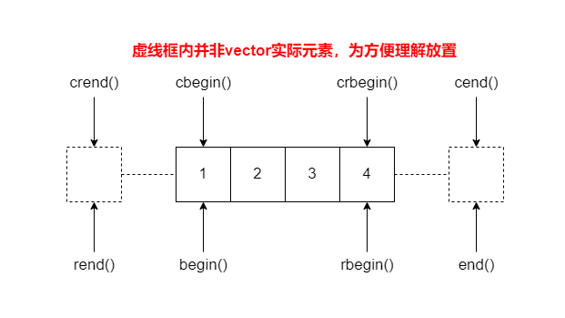 C++ vector所有操作，你真的掌握vector了吗？两万总结带你干穿vector_c++回传vector的优雅做法-CSDN博客