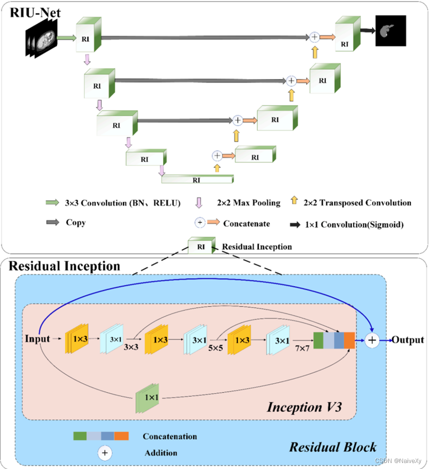 论文笔记2.5D lightweight RIU-Net for automatic liver and tumor segmentation ...