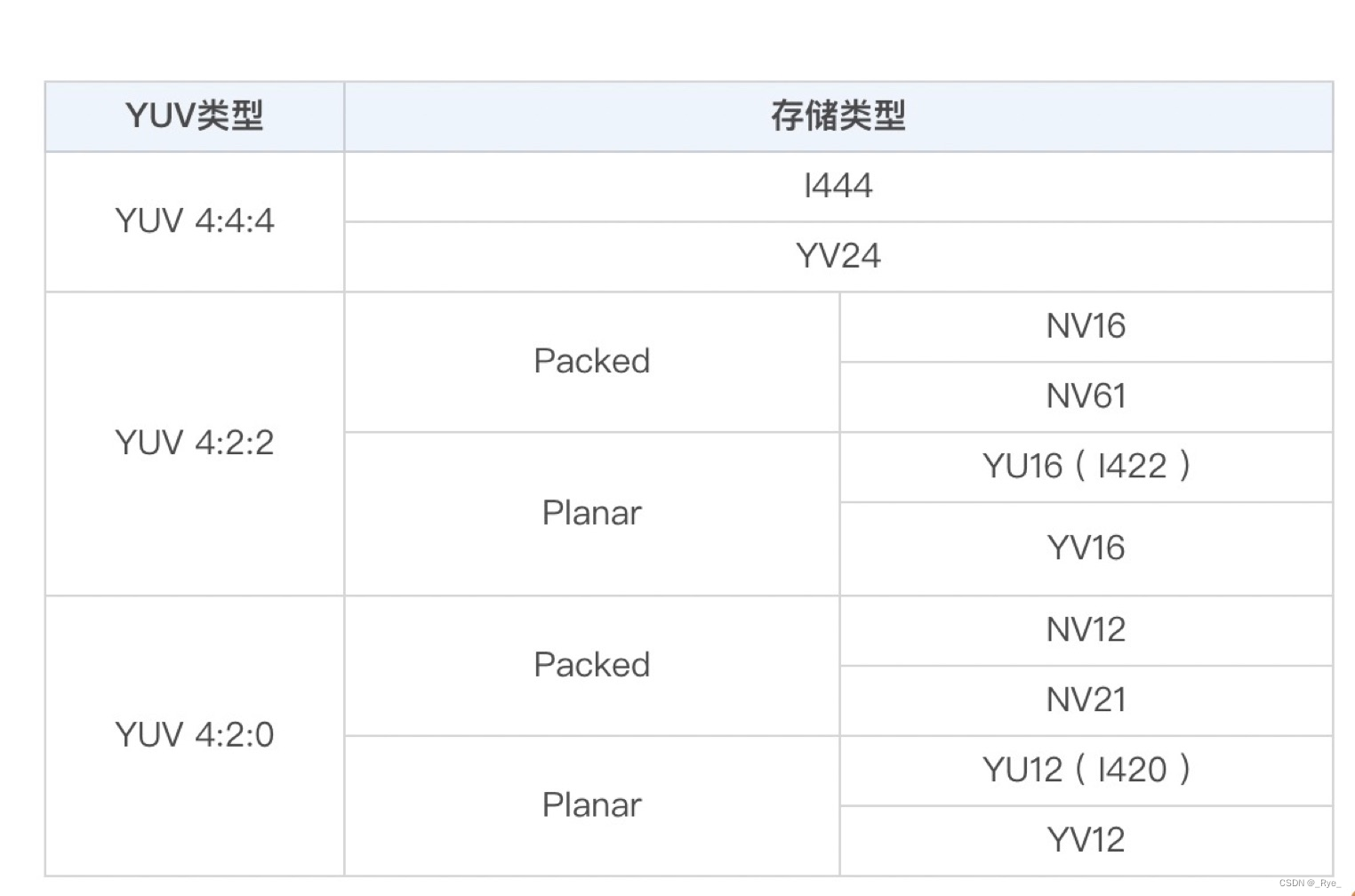 02｜YUV & RGB：原来图像是这么丰富多彩的_yuv420sp bt709 bt601-CSDN博客