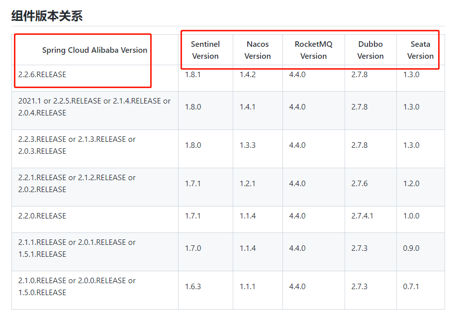 关于springcloudalibaba组件与springboot/springcloud的版本对应关系_springboot alibaba组件详解-CSDN博客
