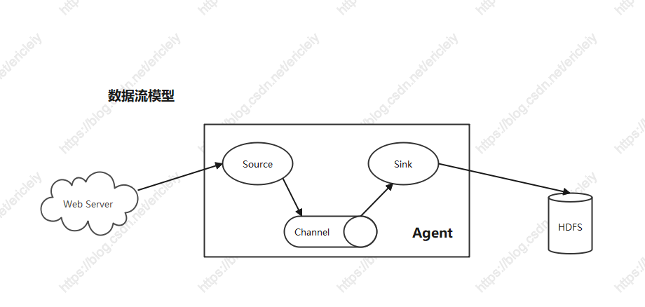 Hadoop系列 (十)：Flume详细介绍_hadoop flume-CSDN博客