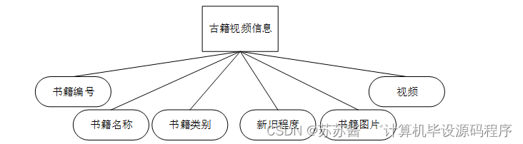 独有源码 Java Jsp古籍保护收录系统hm972规划与实现适合自己的毕业设计的策略古籍管理系统首页设计 Csdn博客