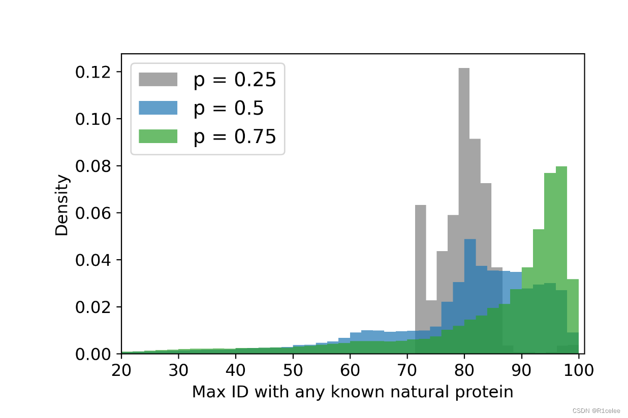 Large language models generate functional protein sequences across ...