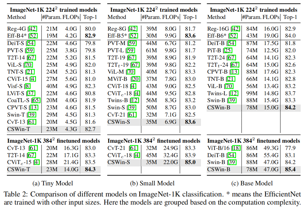 CSWin Transformer：A General Vision Transformer Backbone with Cross ...