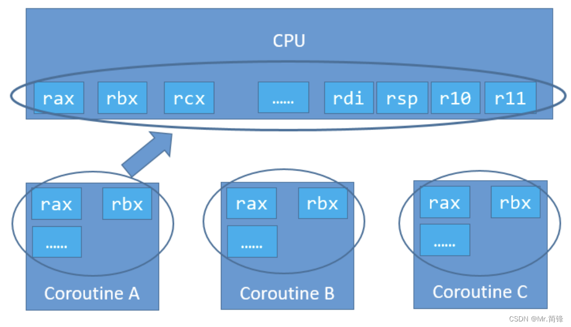 协程学习笔记_协程里睡眠-CSDN博客