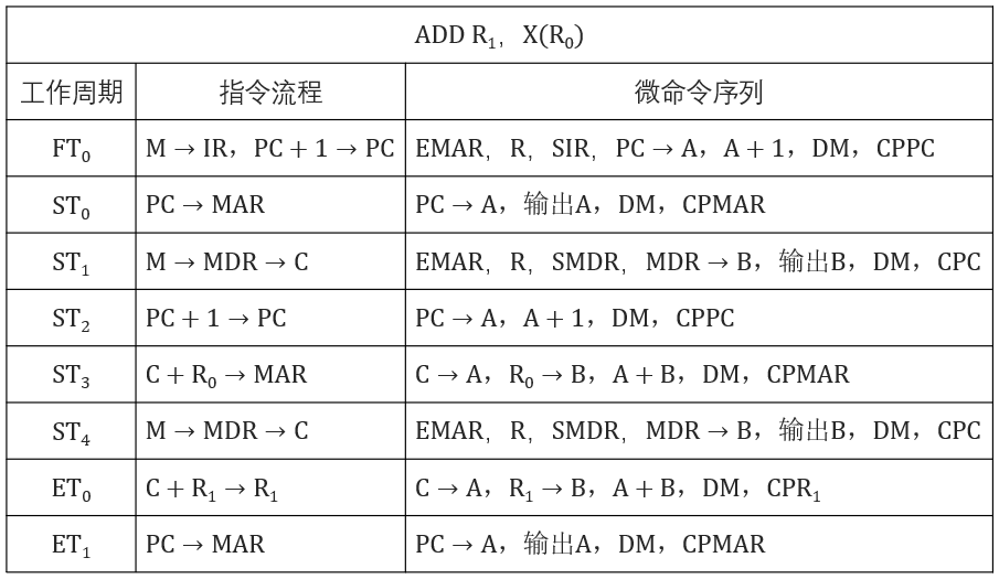 第3次作业练习题（第三章：指令流程与微命令）指令流程与微命令序列 Csdn博客