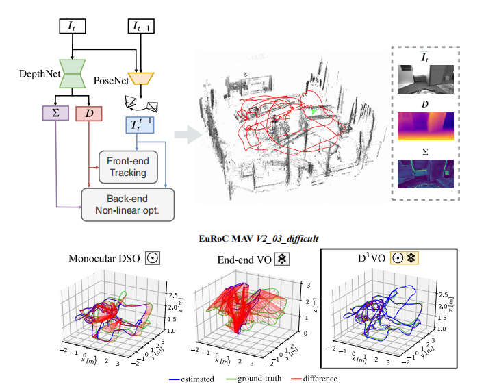 《论文阅读》D3VO: Deep Depth, Deep Pose and Deep Uncertainty for Monocular Visual Odometry-CSDN博客