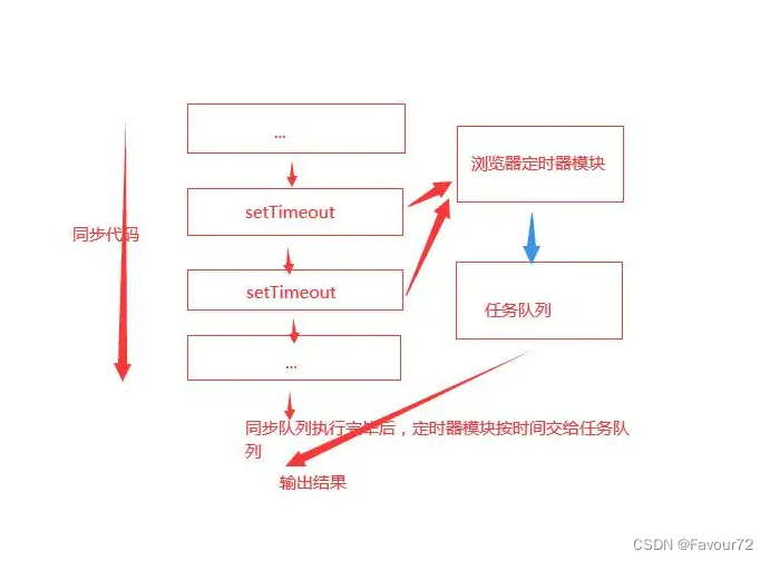 Javascript 同步异步与js的执行机制定时器是同步还是异步 Csdn博客