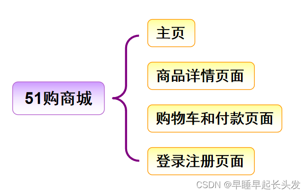 Vue项目：《51购商城》系统分析_51购商城vue-CSDN博客