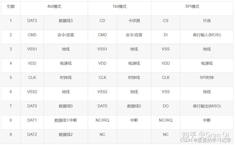 与stm32相关的各种外设、通信协议、 Stm32使用的通信协议 Csdn博客