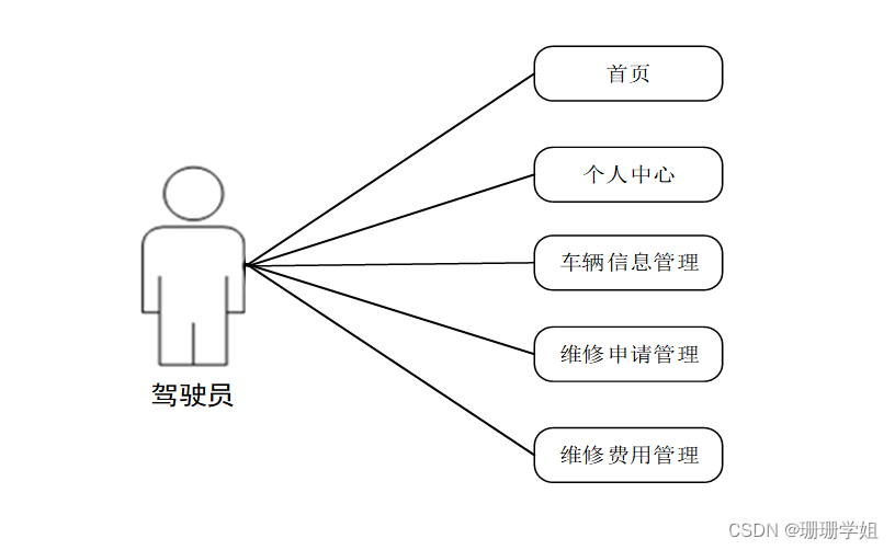 计算机毕业设计ssm车辆维修管理系统的设计与实现pvno99（附源码）新手必备汽车维修管理系统的流程图 Csdn博客