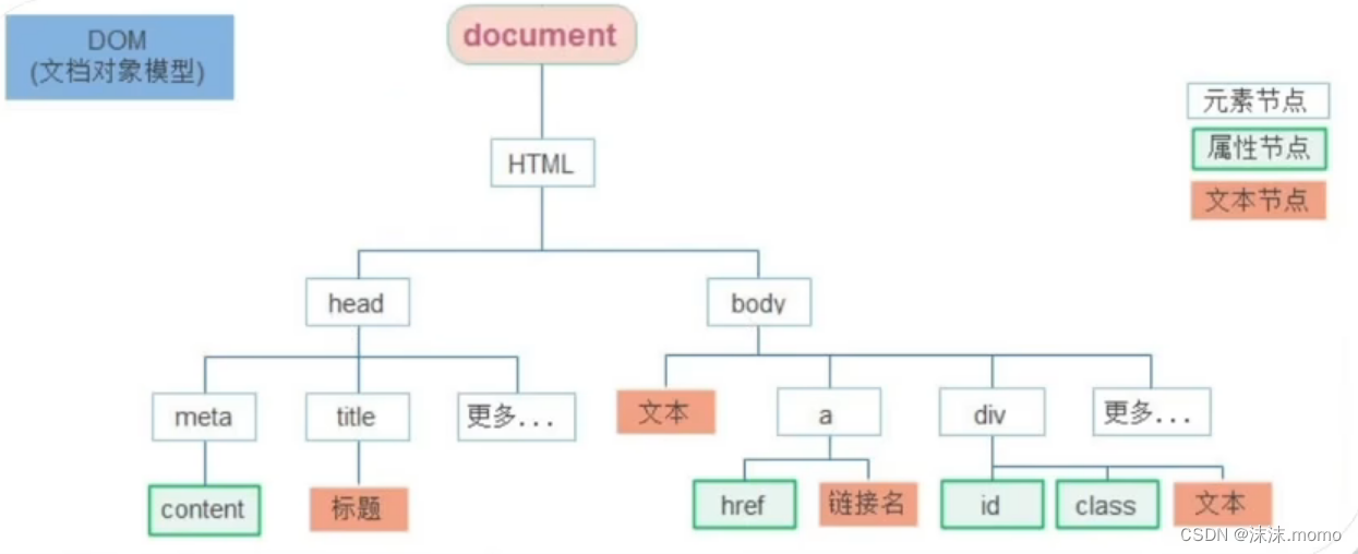 蓝旭前端预习5之DOM（文档对象模型）-CSDN博客
