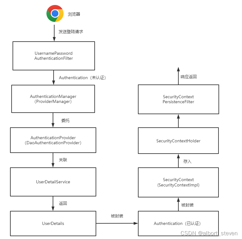 Spring Security底层源码剖析_filter delegatetouse = this.delegate;-CSDN博客