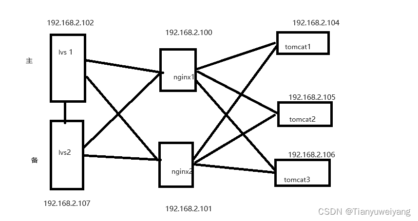LVS+Keepalived+nginx+tomcat集群环境模拟部署-CSDN博客