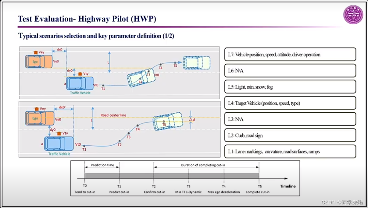 学术报告系列(七) - Critical Scenario Based SOTIF Validation Method_sotif场景库-CSDN博客