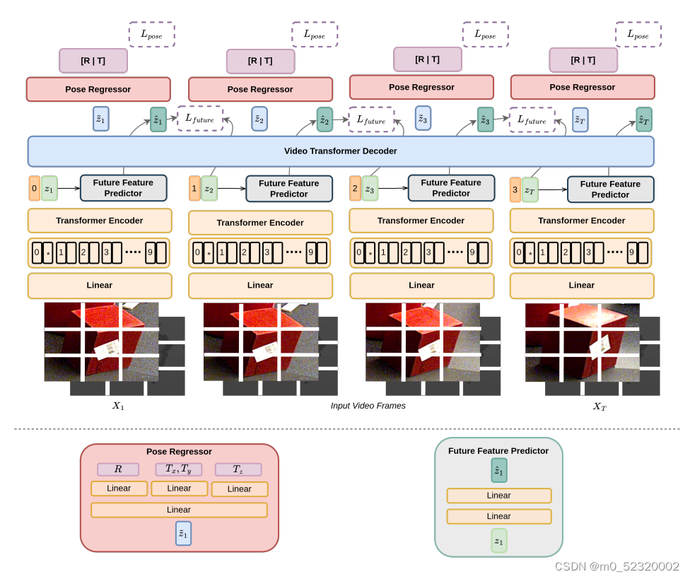 Video based Object 6D Pose Estimation using Transformers阅读_depth-based 6dof object pose ...
