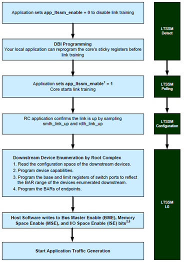 synopsys PCIE IP协议解析_pcie synopsys-CSDN博客