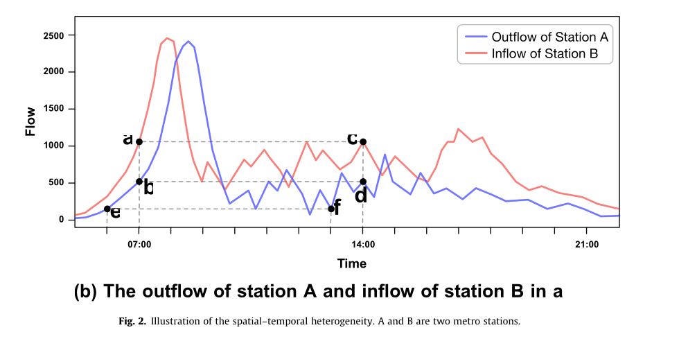 [论]【MGT】Meta Graph Transformer: A Novel Framework for Spatial–Temporal Traffic Prediction-CSDN博客