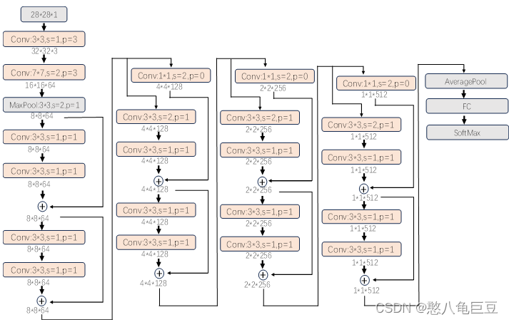 在Pytorch环境下，利用随机森林算法、MobileNet V1、ResNet-18、VGG16、DLA-34卷积神经网络对Fashion MNIST数据集进行训练和测试（文末附百度网盘分享 ...