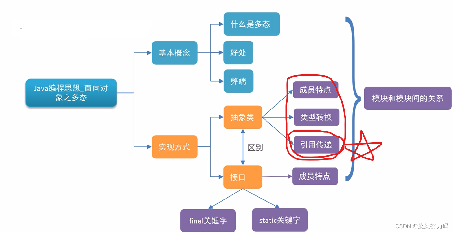 【笔记】java的多态概述、父类引用指向子类对象的内存图、多态使用场景及其内存图解、多态中成员变量的使用及内存图解(instanceof关键字