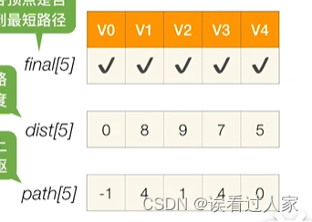 Dijkstra算法实现（java），从建立有向图开始！_dijkstra算法java代码实现-CSDN博客
