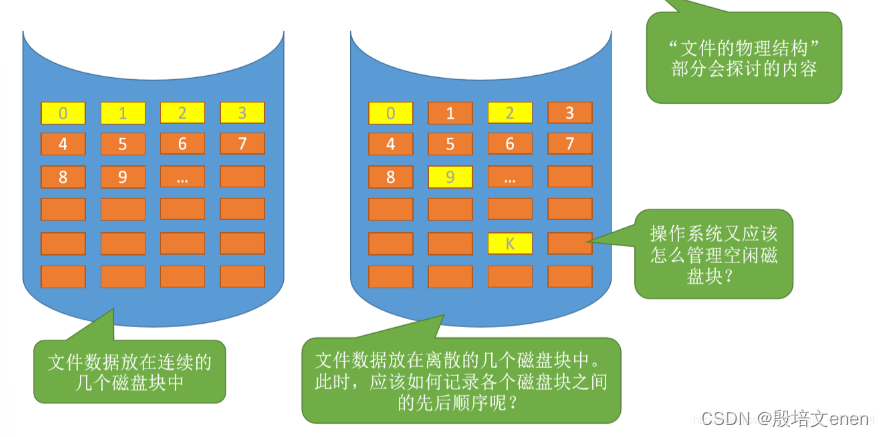 操作系统 初识文件管理，顺序文件，索引文件，索引顺序文件，多级索引顺序文件，文件目录结构，文件的物理结构 Csdn博客