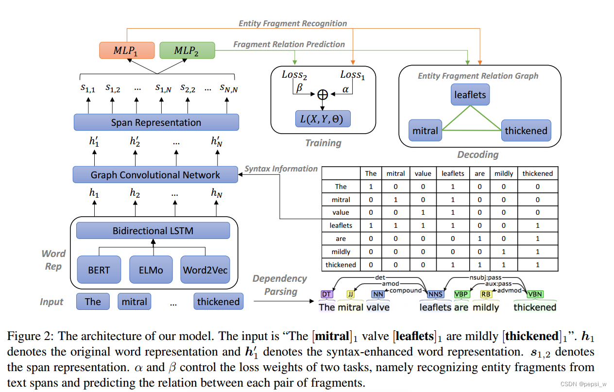 A Span-Based Model for Joint Overlapped and DiscontinuousNamed Entity Recognition-CSDN博客