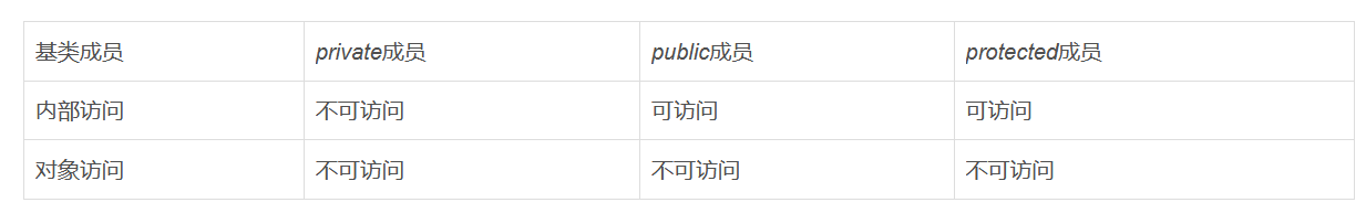 C 中的派生类对基类成员的访问问题 派生类访问基类成员函数 Csdn博客