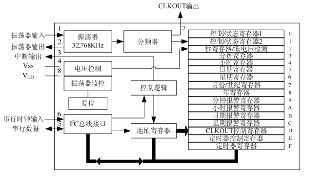 Pcf8563实时时钟模块功能实现 Csdn博客 