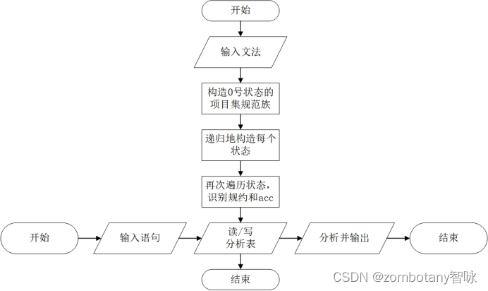 【编译原理】 实验四 LR(0)分析法（LR0分析表的自动生成）_lr分析编译原理实验-CSDN博客