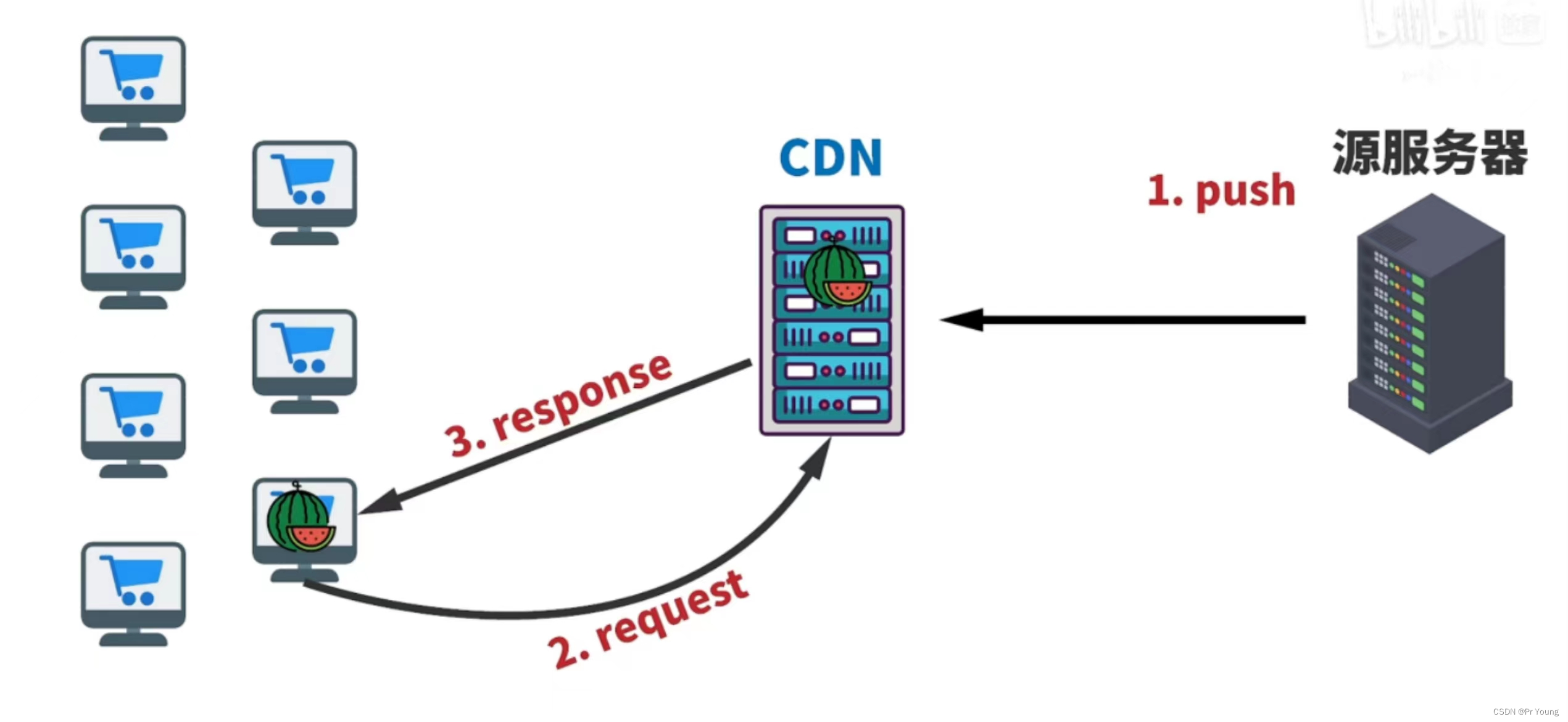 CDN(Content Delivery Network)内容分发网络_获取分发给用户的cdn链接-CSDN博客
