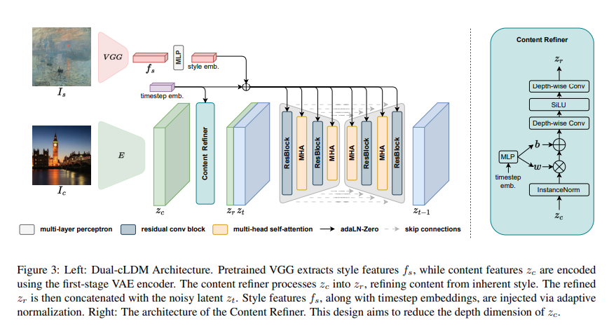 039_SSS_ArtFusion: Controllable Arbitrary Style Transfer using Dual Conditional LDM_diffusion ...