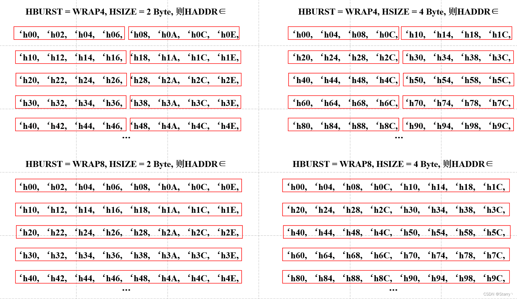 高级高性能总线（Advanced High-performance Bus, AHB）_htrans-CSDN博客