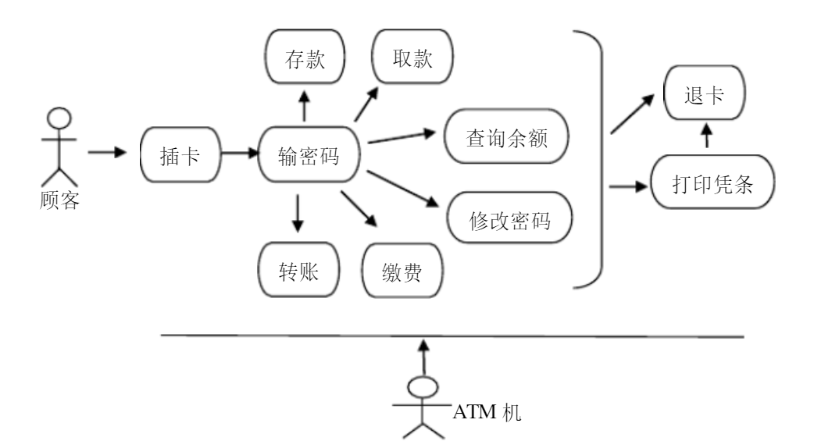 银行ATM自动取款机模拟程序C语言——课程设计实习_c语言atm设计实训-CSDN博客