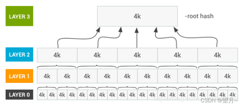AVB源码学习（六）：AVB2.0 Device Mapper和Dm verity详解_avb dmv android-CSDN博客
